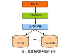java三层架构原理与作用小结 编程语言 亿速云