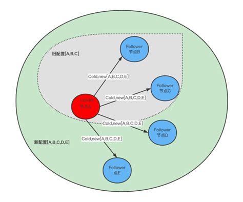 分布式算法：深入剖析raft算法工作机制 猿java