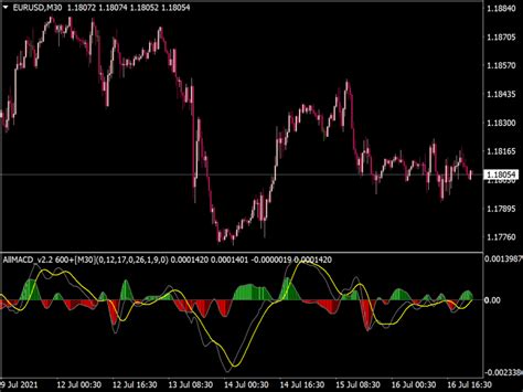 All MACD Indicator With Lines Alerts Top MT Indicators Mq