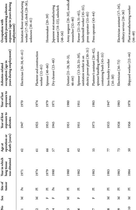 Occupational History Of Asbestos Exposure Download Table