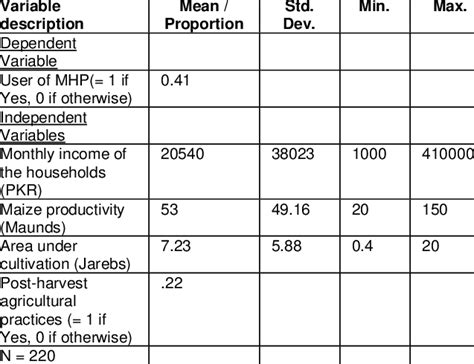 Descriptive Statistic For The Variables Used In Logit Model Download Scientific Diagram