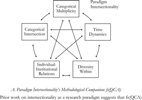Figure Schematic Diagram Of Paradigm Intersectionality Dimensions