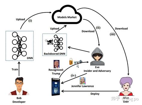 A Data Free Backdoor Injection Approach In Neural Networks 论文阅读笔记 知乎