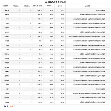 周三a股盘后龙虎榜：机构专用席位大举买入n格力博；抛售赛为智能、铜牛信息 N格力博sz301260 赛为智能sz300044