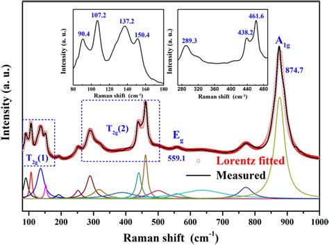Raman Spectrum Of Nlmwo Ceramic Sintered At 1550 °c Download