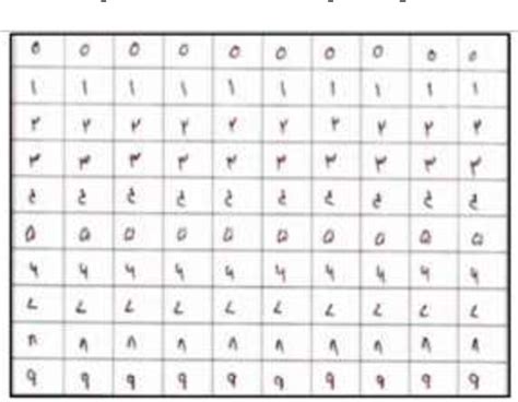 Figure 1 From Offline Handwritten And Printed Urdu Digits Recognition Using Daubechies Wavelet
