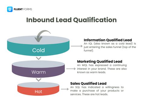 Inbound Lead Generation Everything You Need To Know Fluent Forms