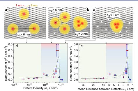 Figure 1 From Quantitative Correlation Between Defect Density And Heterogeneous Electron