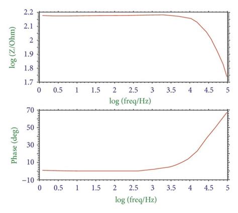 Bode Plot Of Carbon Steel Immersed In Various Solutions Bode Plots