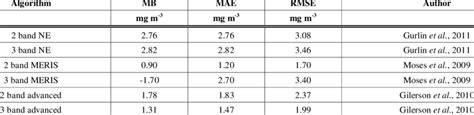 mean bias mean average error root mean square error of chl a