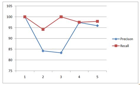 Performance Comparisons Of Precision And Recall Evaluation