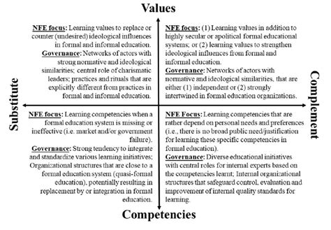 Classification Framework On Governance Consequences For Non Formal Download High Resolution