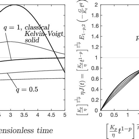 The Generalized Fractional Maxwell Fluid Left And The Generalized