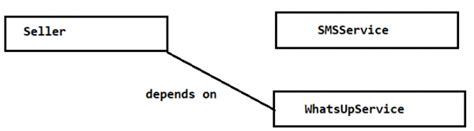 Inversion of control and Dependency Injection with Spring - Java Developer Zone