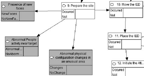 Observable Indicators Related To The Ied Process Model Download