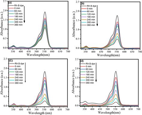The Absorbance Spectra Of Synthesized Samples Pure In2o3 Nps A