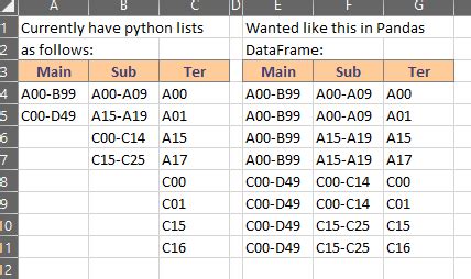 Python Categorical Nested Lists Into Pandas DataFrame Stack Overflow