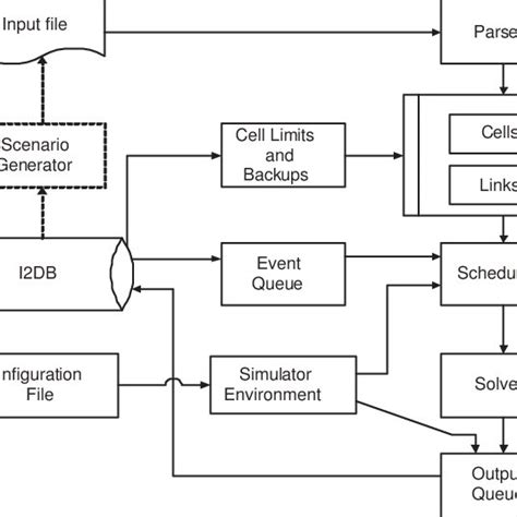 I2sim Implementation Architecture Download Scientific Diagram