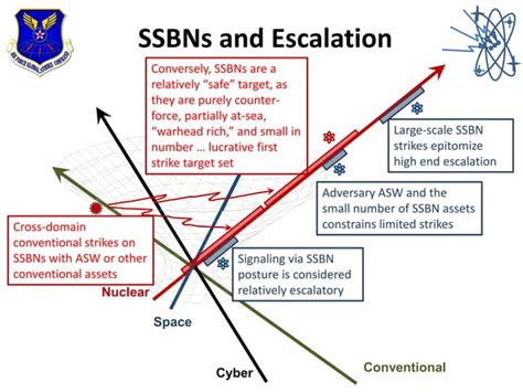 21st Century Air Force Nuclear Deterrence And Escalation