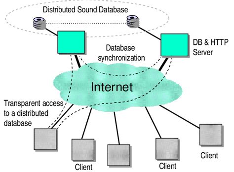 Client Server Database Architecture Diagram With Explanation