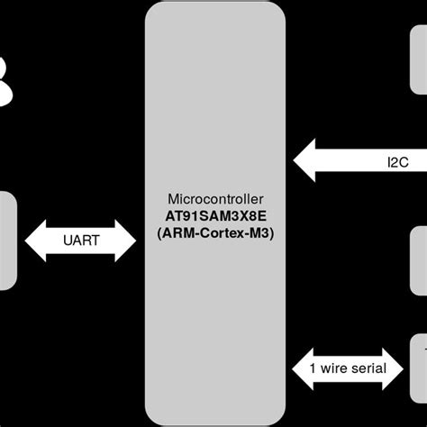 Sensor Nodes System Diagram Download Scientific Diagram