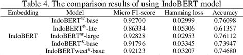 Table 1 From Multi Label Text Classification Of Indonesian Customer