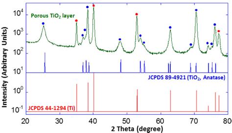 Phase Identification Of The Porous Layer The X Ray Diffraction Download Scientific Diagram