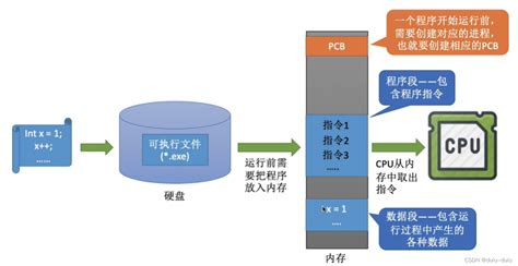 操作系统（5） 操作系统进程相关操作系统信箱通信 Csdn博客