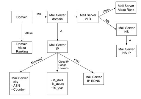Mining Dns Mx Records For Fun And Profit By Jason Trost Medium