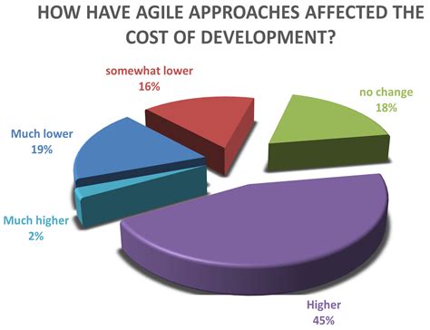 Applied Sciences Free Full Text The Impact Of Agile Methodology On