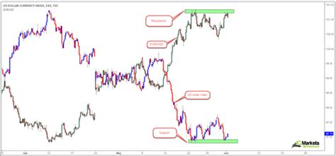 Identifying Correlations Action Forex