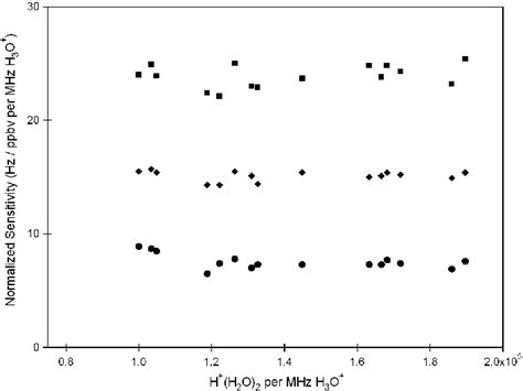 ptr ms normalized sensitivities for acetonitrile squares