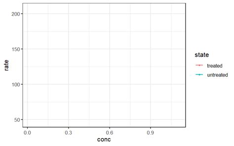 Using R For Photobiology Fitted Model Labels With Ggpmisc And