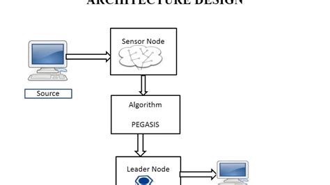 Power Efficient Algorithm For Energy Harvesting In Sensor Networks Youtube