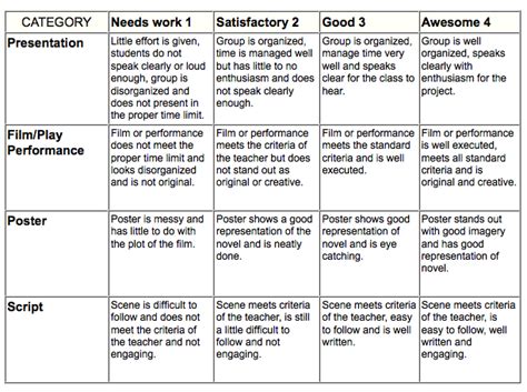 Evaulation Lets Make A Movie