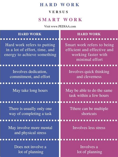 What Is The Difference Between Hard Work And Smart Work Pediaa