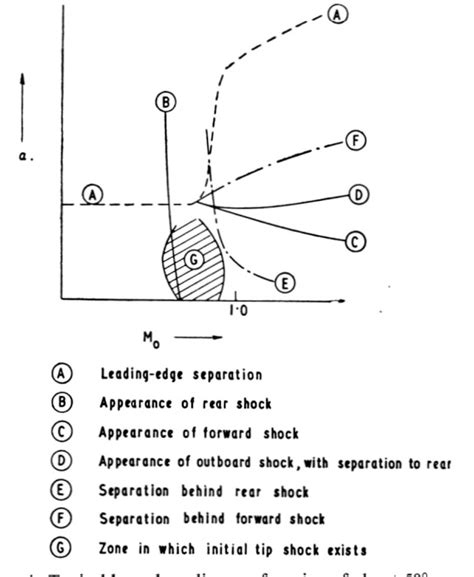 Figure 10 From Aerodynamic Design Of Swept Wings And Bodies For Transonic Speeds Semantic Scholar