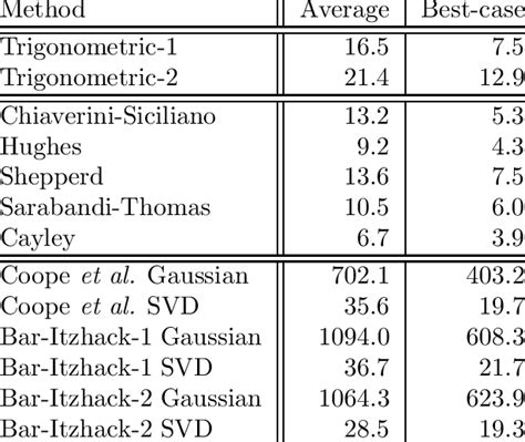 time performance in microseconds download table