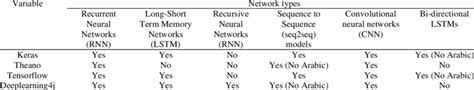 Comparison Of DL Libraries In Terms Of Different Network Types