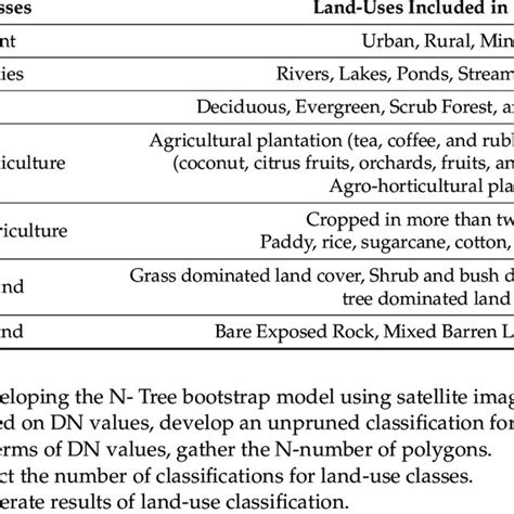 Description Of Landuse And Landcover Lulc Classes Download Scientific Diagram