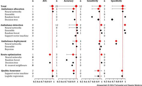 Applications And Performance Of Machine Learning Algorithms In