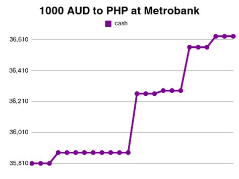 Forex World Aud To Php Forex Trading With 3 Moving Averages