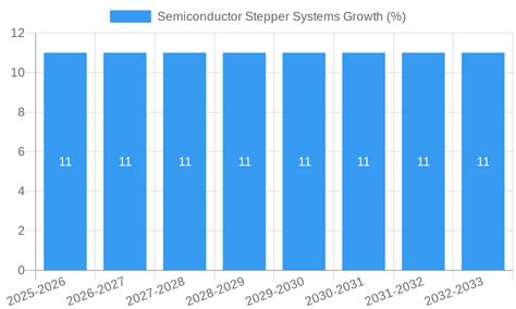 Semiconductor Stepper Systems Charting Growth Trajectories 2025 2033 Strategic Insights And