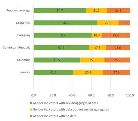 Gender Data Gaps A Comparison Of Three Regions Open Data Watch