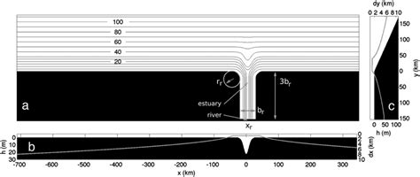 A Model Domain Bathymetry With Its B Along And C Cross Shelf Download Scientific Diagram