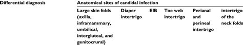 Most Common Differential Diagnoses For Intertriginous Dermatitis On Download Table