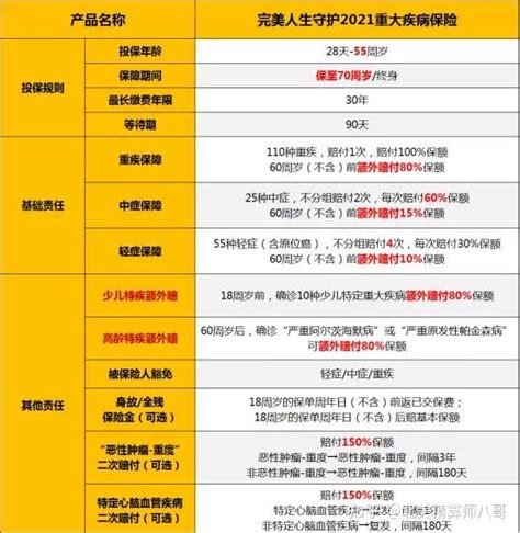 信泰完美人生2021：60岁前重疾多赔80！轻中症也有额外赔！ 知乎