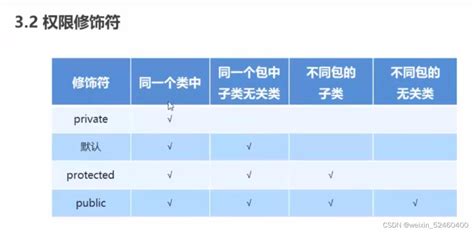 Private，默认，protectedpublic权限修饰符的区别private、public、protected权限有什么区别 Csdn博客