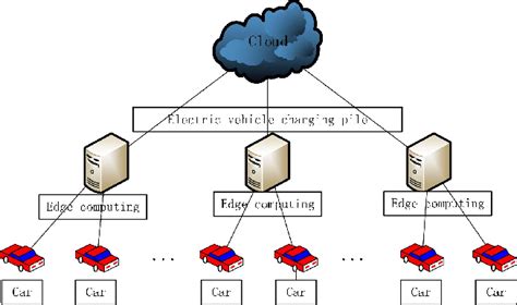 Figure 3 From Edge Computing Unloading Technology Based On Electric Vehicle Charging Pile