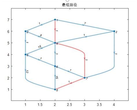 Matlab使用shortestpath工具包处理dijkstura算法最短路径问题 知乎